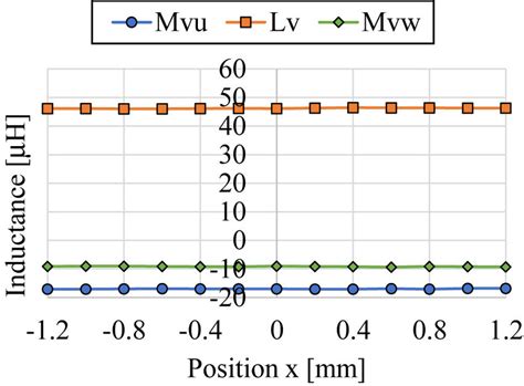 V W Phase Inductance Characteristics Download Scientific Diagram