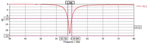 Optimised Bandwidth For The Base Rectangular Mpa Download Scientific Diagram
