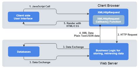 Ajax How To Work Visual Diagram