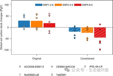 Nc最新文章 朴世龙院士团队：在约束地球系统模型中预测的随变暖变化的土壤碳损失 知乎