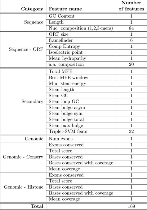 Table 41 From Classification Of Coding And Non Coding Rna In Rna Seq Data Semantic Scholar