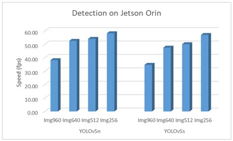 Inference Speed Of The Models On Test Images Download Scientific Diagram