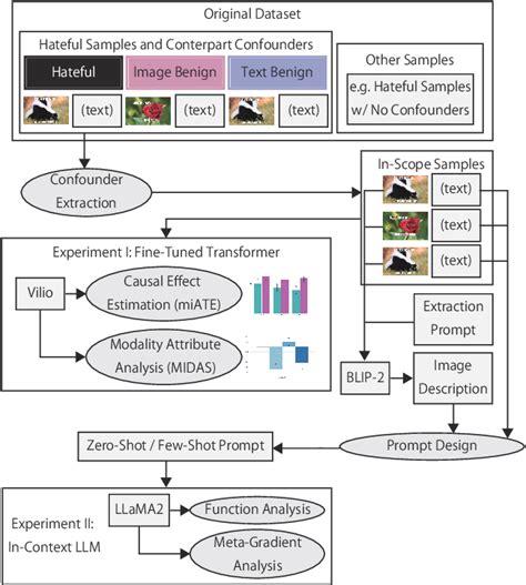 Figure 2 From Causal Intersectionality And Dual Form Of Gradient Descent For Multimodal Analysis