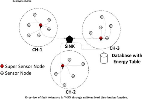 localization technique for energy management for wsn and iot