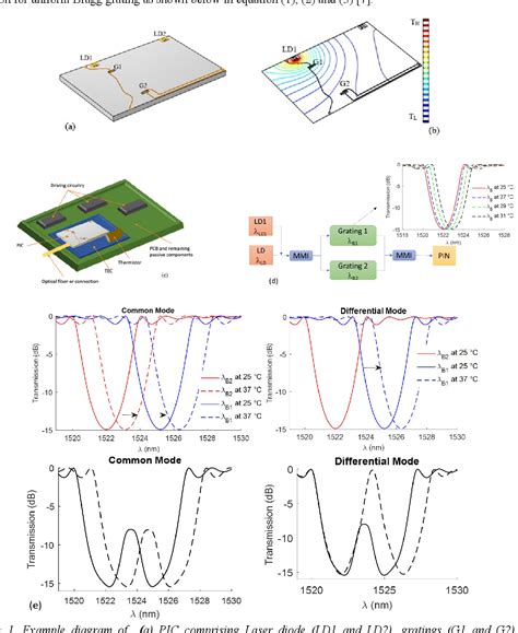 Figure 1 From Grating Based Structure For In Pic Temperature Monitoring