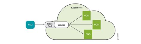 Csrx Service With Load Balancing Csrx Juniper Networks