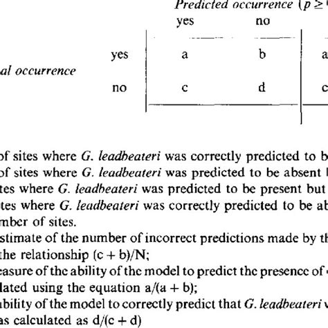 Calculation Of Model Adequacy Measures For The Logistic Regression