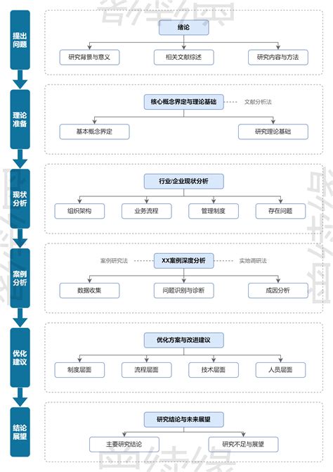 学术研究框架与实施路径图 科研绘图模板库