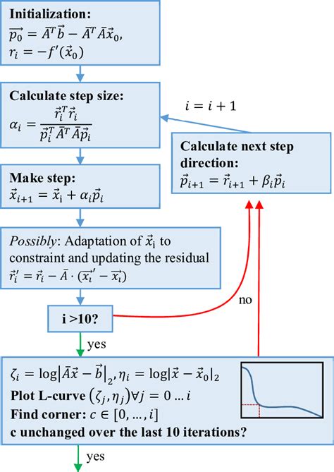 Flow Diagram Of The Cgls Algorithm With The Early Stopping Procedure Download Scientific