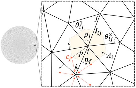 Geometry Of An Unstructured Mesh Constituted As A Collection Of Nodes Download Scientific