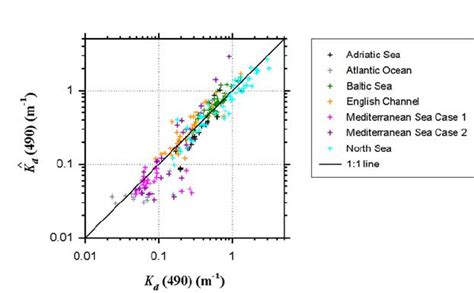 Relationship Between The Estimated Vertical Diffuse Attenuation Download Scientific Diagram