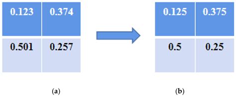 Clipping Based Post Training 8 Bit Quantization Of Convolution Neural Networks For Object Detection