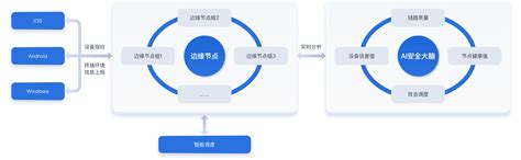 Sdk安全加速 Sdk游戏盾 App客户端安全防御盾 高防游戏盾 Cc防御盾 云盾 Yundun