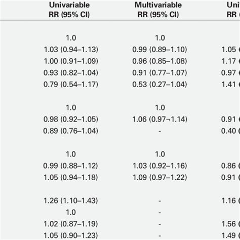 Univariable And Multivariable Log Binomial Regression Of Patient And Download Table