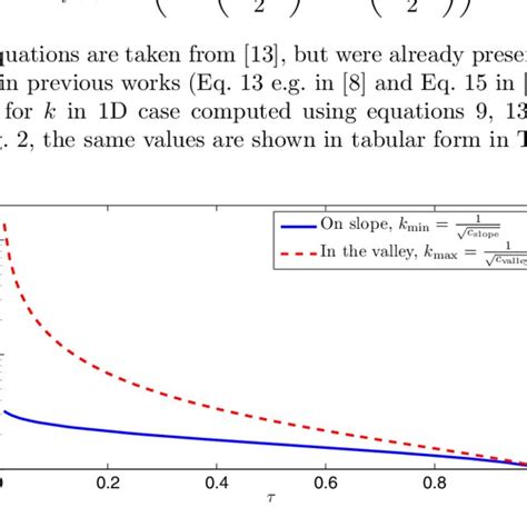 Minimum And Maximum Values For Setting The Enlarging Parameter K For