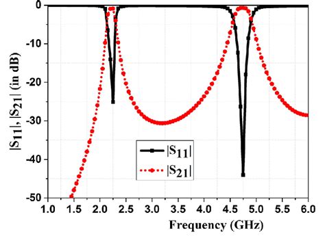 Simulated Characteristics For Reflection Coefficient S 11 And Download Scientific Diagram