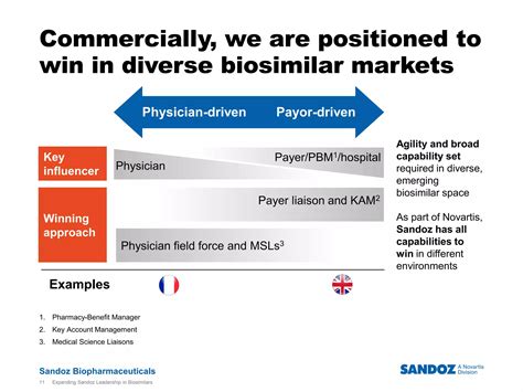Expanding Sandoz Leadership In Biosimilars Pdf