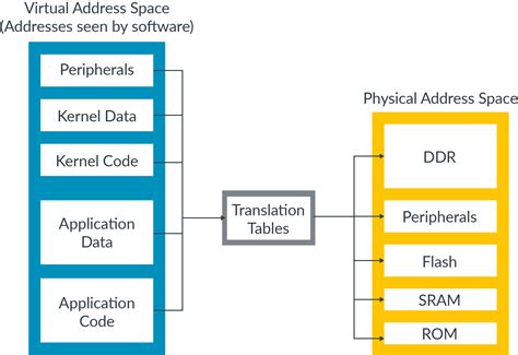 Explain Memory Address In Computer Architecture At John Gemmill Blog