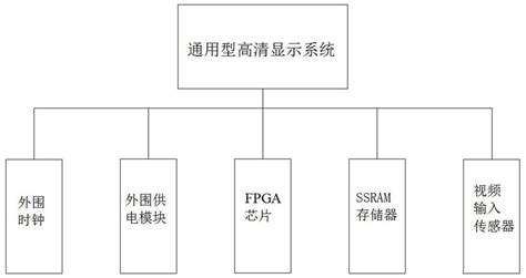 Fpga Based Universal High Definition Display System For Photoelectric Platform Eureka Patsnap