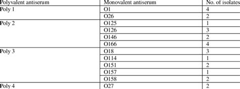 Results Of Serotyping Of E Coli Isolates Download Table