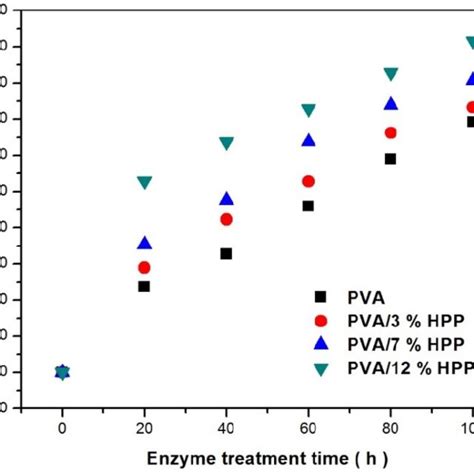 Enzymatic Biodegradation Of Pva And Pvahpp Composite Films Using Download Scientific Diagram