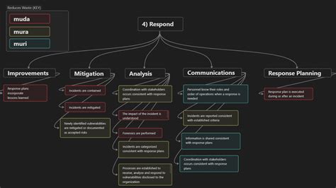 GitHub OmerRastgar Combining NIST Lean Framework