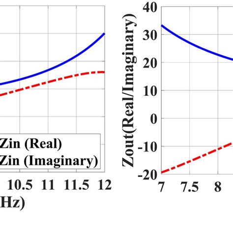 A Available Gain And Inputoutput Stability Circles And B Noise