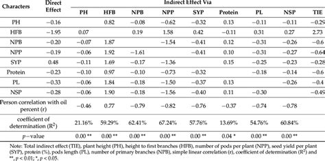 Direct And Indirect Effects Pearson Correlation And Coefficient Of Download Scientific Diagram