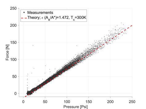 thrust generated by a single thruster pod compared to theoretical