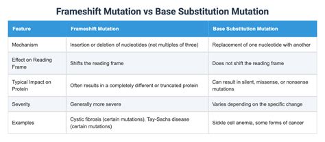 Frameshift Mutation Vs Base Substitution Mutation