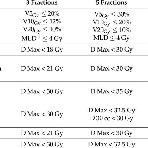 Organs At Risks Dose Constraints For Lung Lesions 1 Mean Lung Dose Download Scientific Diagram