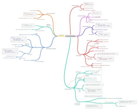 3 3 Css Selectors Coggle Diagram