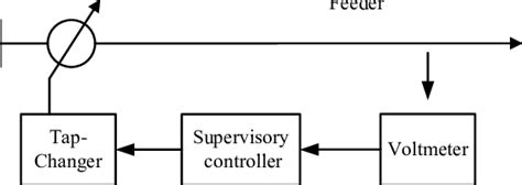 Block Diagram Of Control System For Ultc Download Scientific Diagram