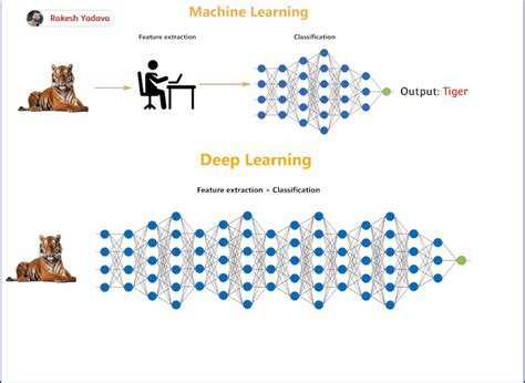 Data Science Vs Deep Learning A Guide Rakesh Yadava Posted On The Topic Linkedin