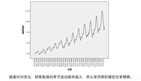 时间序列分析：指数平滑和arima模型指数平滑模型 Csdn博客