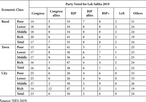 Table 6 From Understanding Voting Patterns By Class In The 2019 Indian
