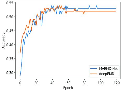 Experiment Of 5 Way 1 Shot Classification With Different Reference