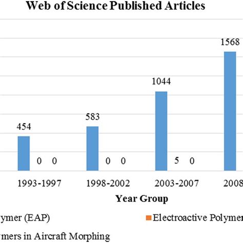 Number Of Eap Articles In Different Year Groups Download Scientific Diagram