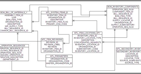 Oracle Applications Bom Oracle R12 Inventory Bills Of Material Er
