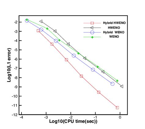 1 1d Burgers Equation Initial Data Ux 0 05 Sinπx T