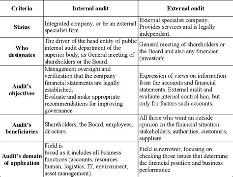 Table 2 From Internal Audit Comparative Analysis Management Control Concepts Semantic Scholar