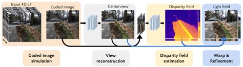 our disparity based light field reconstruction framework from coded download scientific diagram