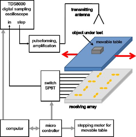 figure 1 from new uwb free space method for the classification and