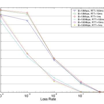 Bandwidth Utilization At Different Link Error Download Scientific Diagram