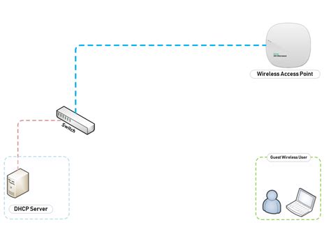 Configuring Guest Wireless With VLANS Expert Network Consultant