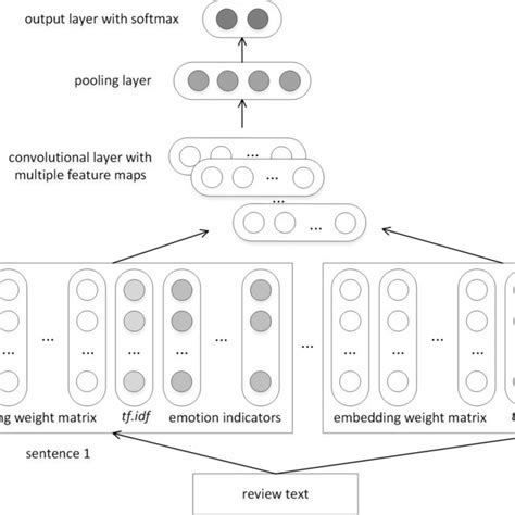 Dffnn Model For Fake Review Detection Download Scientific Diagram