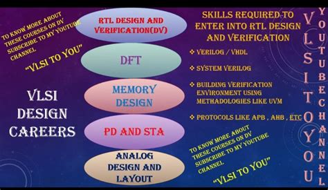 Vlsiaspirants Vlsienthusiasts Verilog Systemverilog Uvm Courses Designdomain