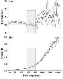 Correlation Of Tortuosity Of Adjacent Path Segments A And Mean