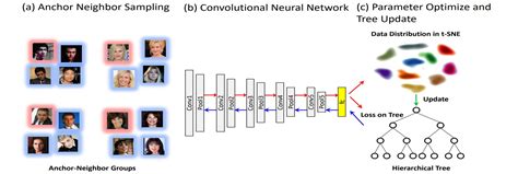 Deep Metric Learning With Hierarchical Triplet Loss 郑之杰的个人网站
