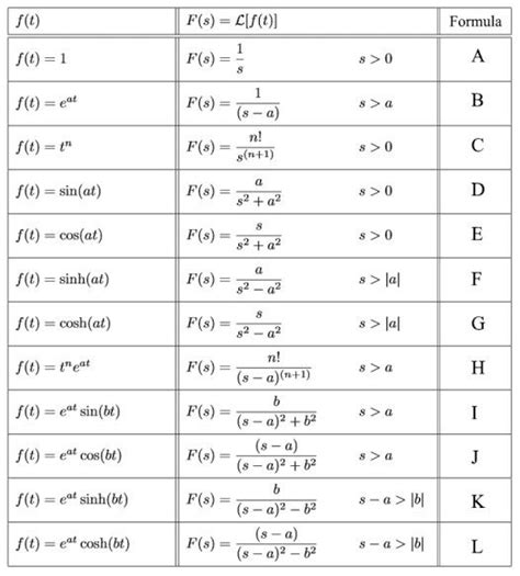 Laplace Formulas Laplace Transform Laplace Math Formula Chart